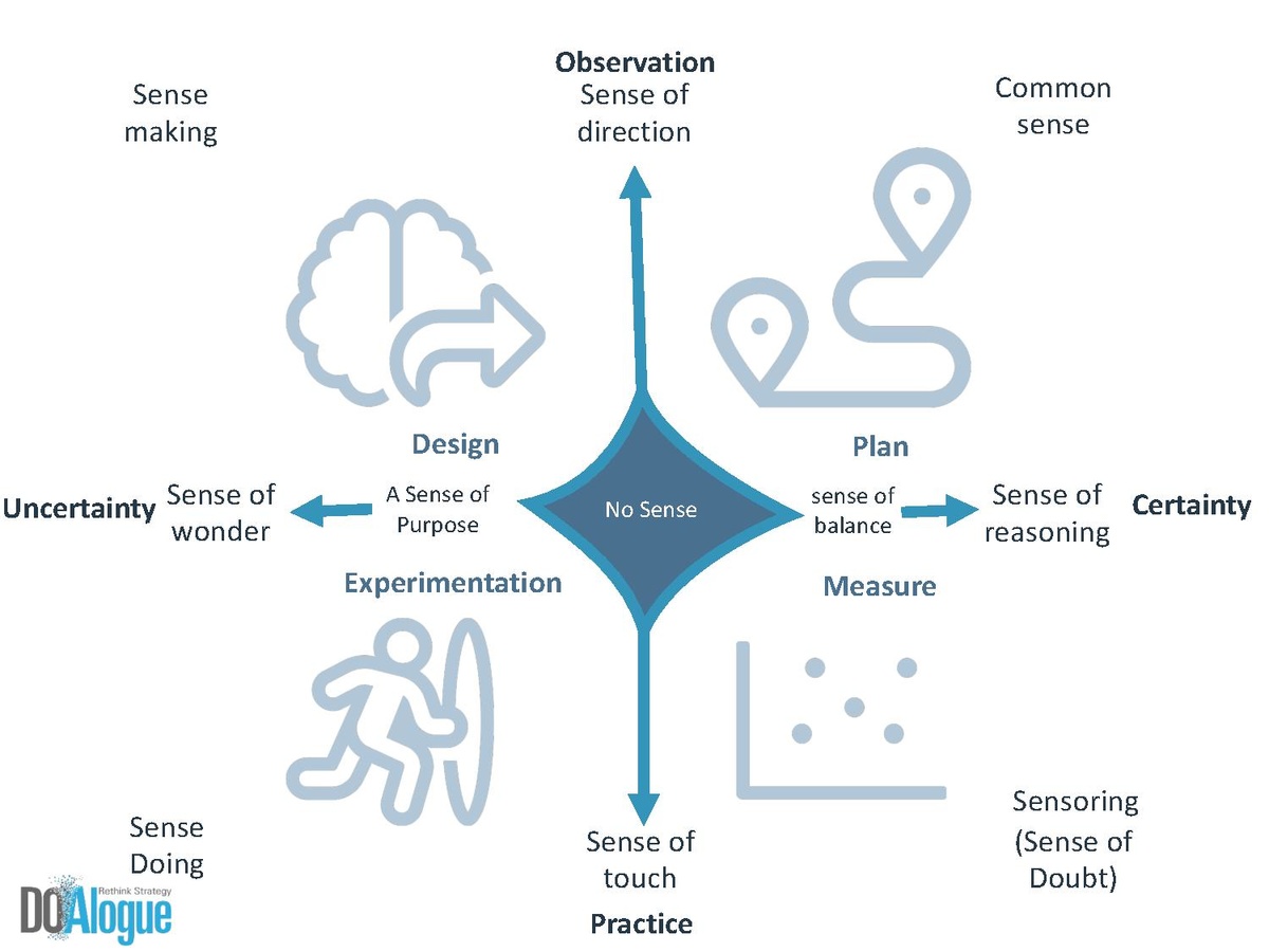 קובץ:Sense Matrix EN.pdf – מאגר הידע של דואלוג